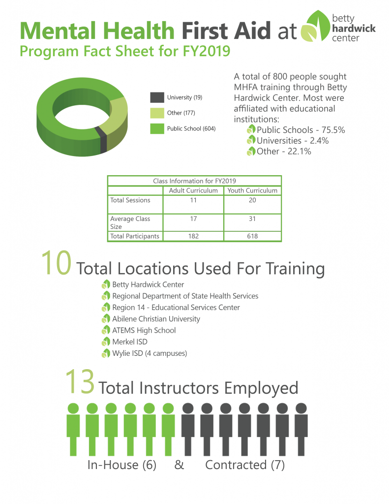 Mental Health First Aid (MHFA) - Betty Hardwick Center